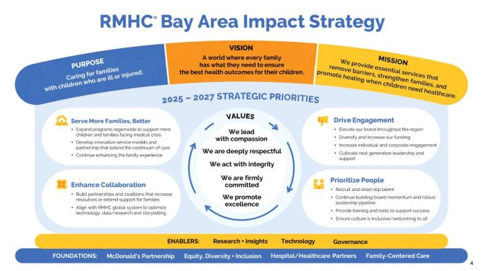 Strategic Plan & Values - RMHC Bay Area